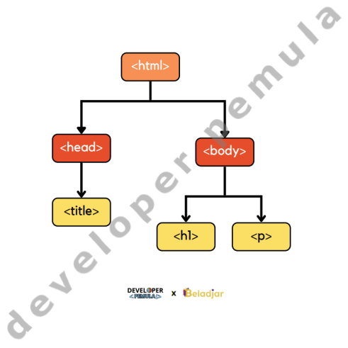 Belajar HTML untuk Pemula: Pengenalan HTML